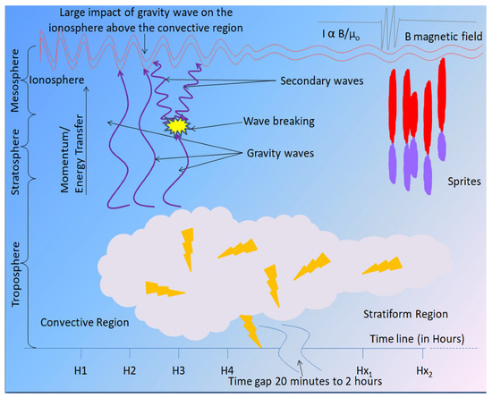 Remote Sensing Free Full Text Ionospheric Perturbations Due To Large Thunderstorms And The