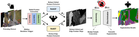 Robust Feature-Guided Generative Adversarial Network for Aerial Image Semantic Segmentation ...