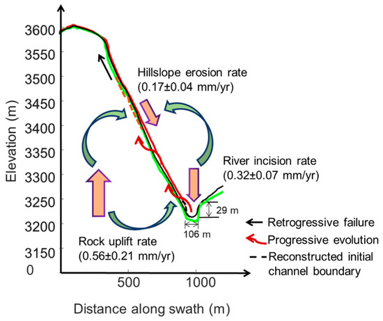 Study of a Steady-State Landscape Using Remote Sensing and Topographic ...