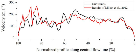 Mountain Glacier Flow Velocity Retrieval from Ascending and Descending ...