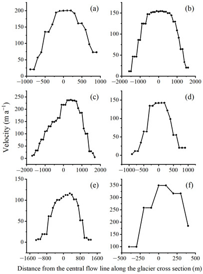Mountain Glacier Flow Velocity Retrieval from Ascending and Descending ...