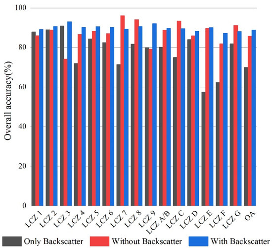 Local Climate Zone Classification by Seasonal and Diurnal Satellite ...