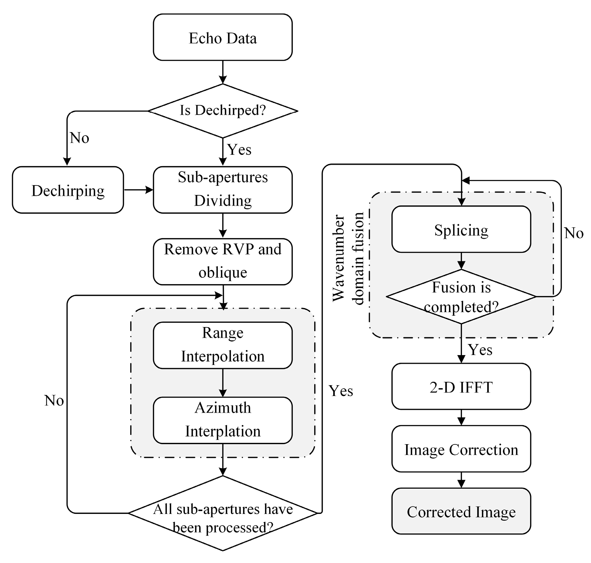 Remote Sensing | Free Full-Text | A Novel Multistage Back Projection Fast Imaging Algorithm for ...