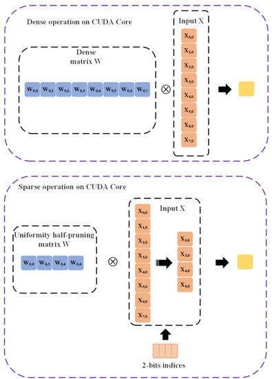Distillation Sparsity Training Algorithm for Accelerating Convolutional Neural Networks in ...