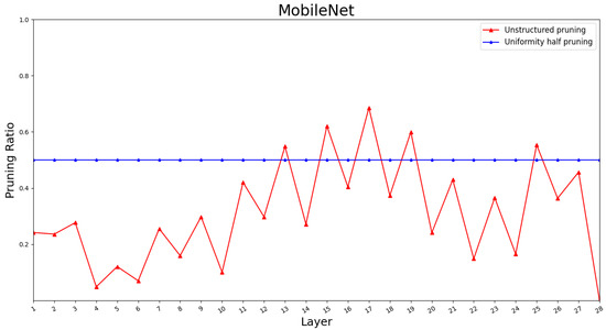 Distillation Sparsity Training Algorithm for Accelerating Convolutional Neural Networks in ...