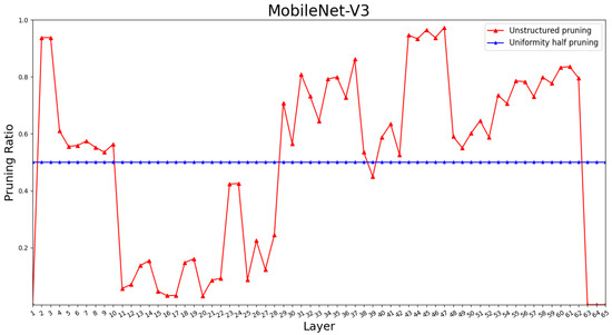 Distillation Sparsity Training Algorithm for Accelerating Convolutional Neural Networks in ...