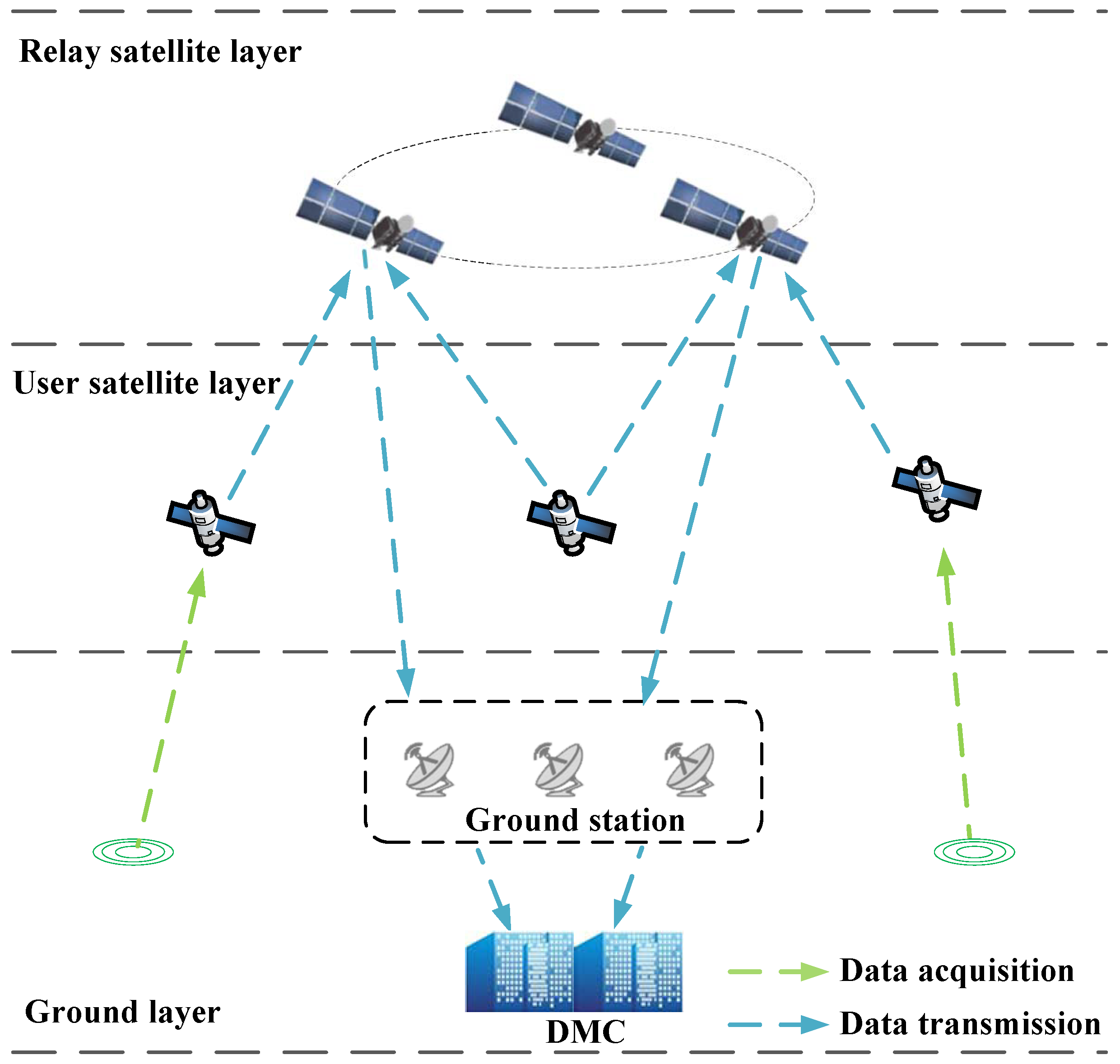 Joint Optimization of Data Transmission and Energy Harvesting in Relay Satellite Networks