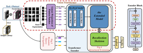 Remote Sensing | Free Full-Text | A Class-Incremental Learning Method for SAR Images Based on ...