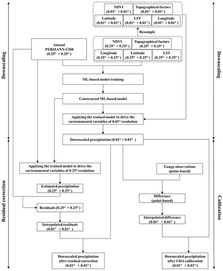 Towards an Accurate and Reliable Downscaling Scheme for High-Spatial ...