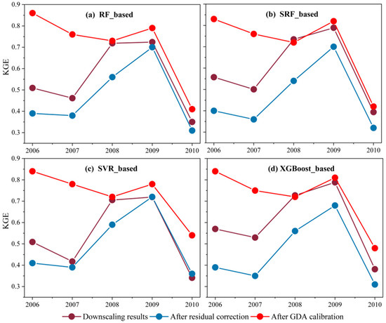 Towards an Accurate and Reliable Downscaling Scheme for High-Spatial ...