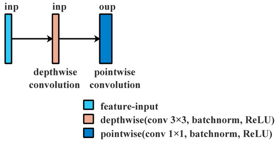 Remote Sensing | Free Full-Text | Multi-Scale Depthwise Separable Convolution for Semantic ...