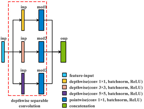 Multi-Scale Depthwise Separable Convolution for Semantic Segmentation in Street–Road Scenes