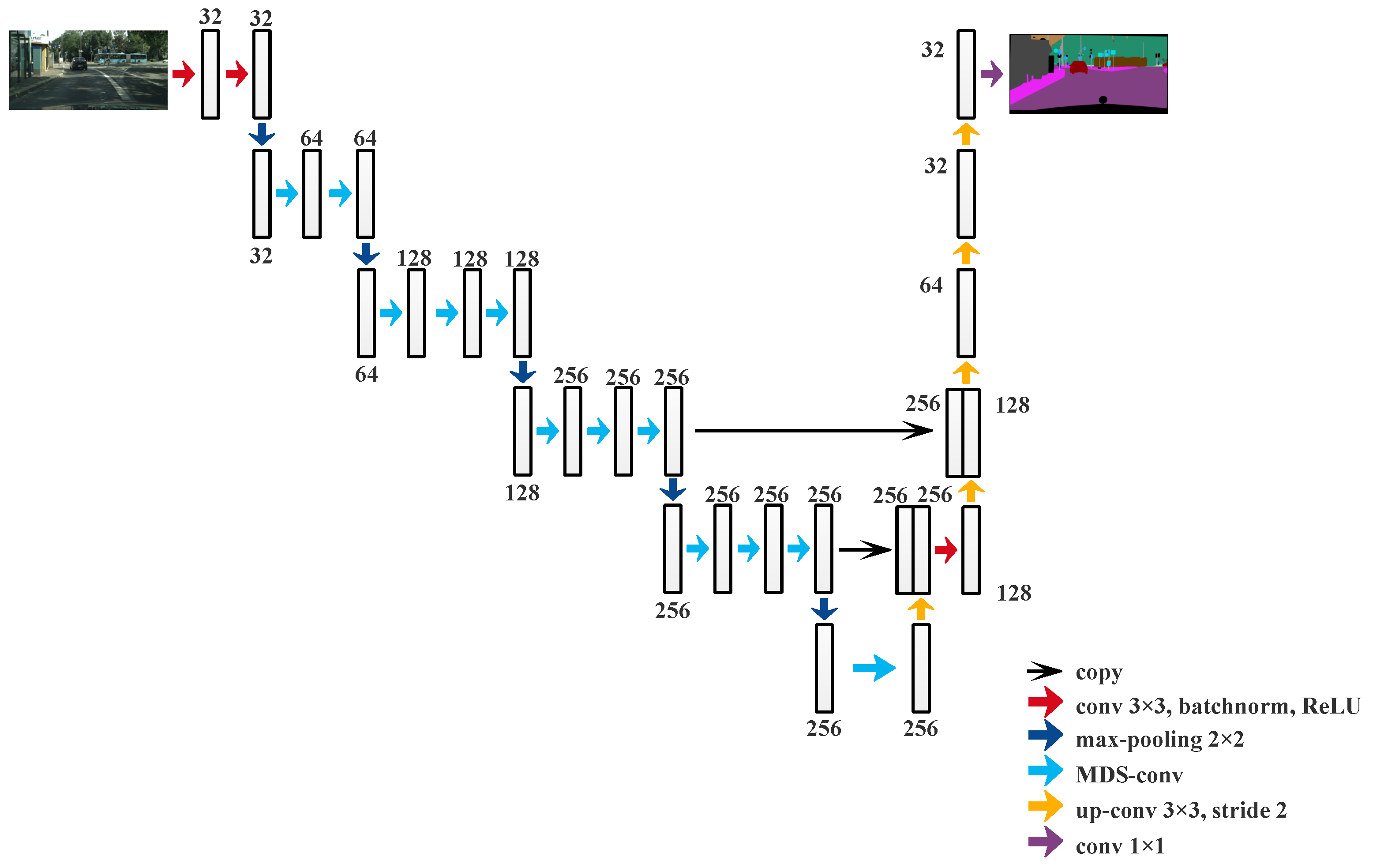 Remote Sensing | Free Full-Text | Multi-Scale Depthwise Separable Convolution for Semantic ...