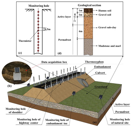 Research on the Characteristics of Thermosyphon Embankment Damage and ...