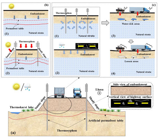 Research on the Characteristics of Thermosyphon Embankment Damage and ...