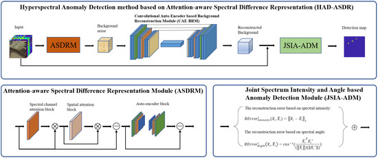 Attention-Aware Spectral Difference Representation for Hyperspectral ...