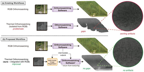 Orthomosaicking Thermal Drone Images of Forests via Simultaneously ...