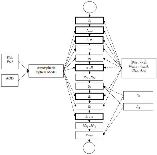 Remote Sensing | Free Full-Text | Algorithm for the Reconstruction of ...