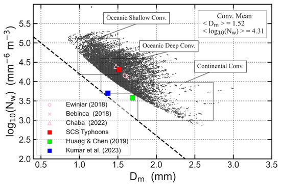 Precipitation Microphysics of Locally-Originated Typhoons in the South ...