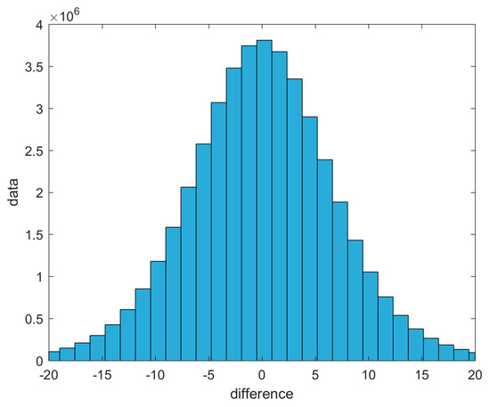 On Modelling Sea State Bias of Jason-2 Altimeter Data Based on ...