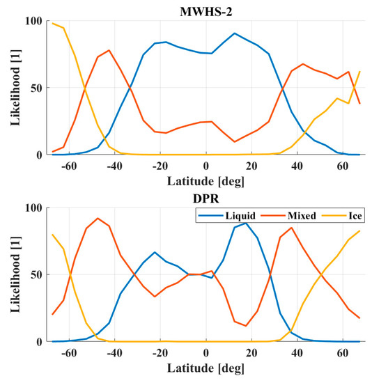 Remote Sensing | Free Full-Text | A Deep-Learning Scheme for Hydrometeor Type Classification ...