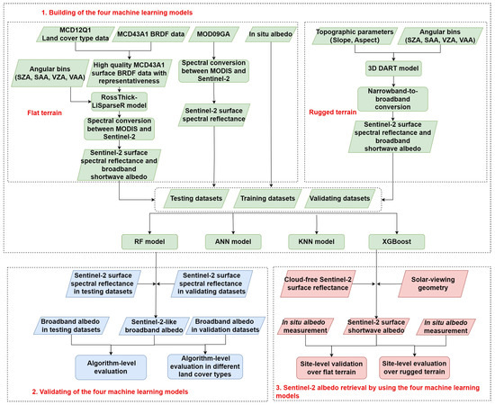 Remote Sensing | Free Full-Text | Performance Assessment of Four Data-Driven Machine Learning ...