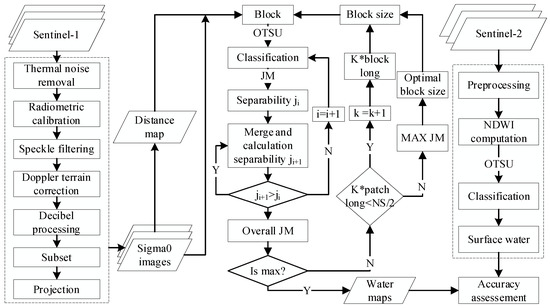 Remote Sensing | Free Full-Text | A Self-Adaptive Thresholding Approach for Automatic Water ...