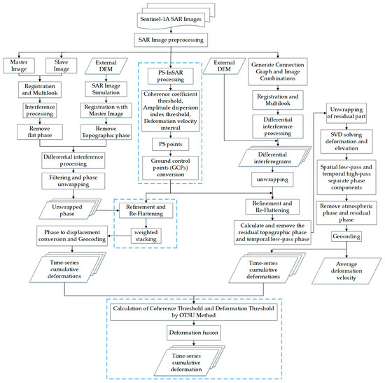 Integration of DInSAR-PS-Stacking and SBAS-PS-InSAR Methods to Monitor Mining-Related Surface ...