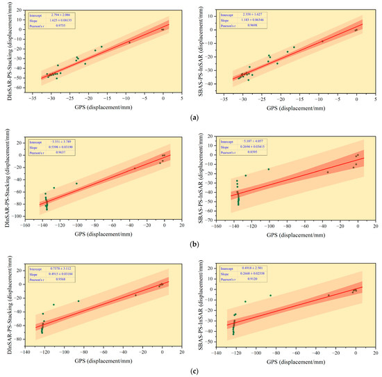 Integration of DInSAR-PS-Stacking and SBAS-PS-InSAR Methods to Monitor ...