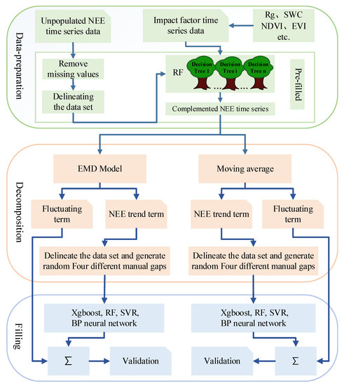 Eddy Covariance CO2 Flux Gap Filling for Long Data Gaps: A Novel ...