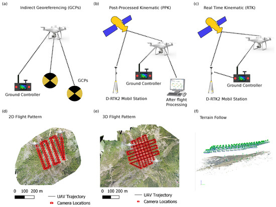 Improving the Spatial Accuracy of UAV Platforms Using Direct Georeferencing Methods: An ...