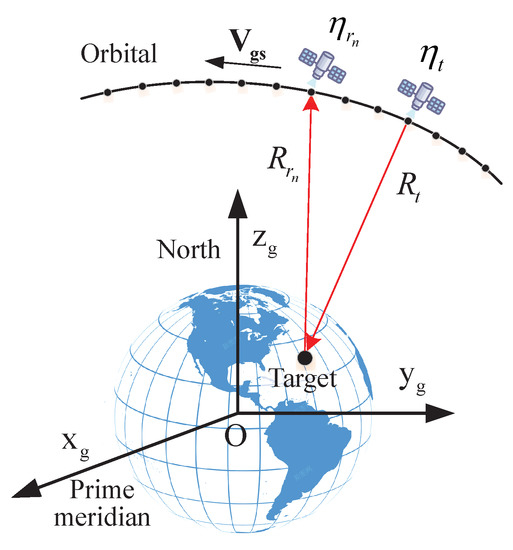 Raw Data Simulation of Spaceborne Synthetic Aperture Radar with ...