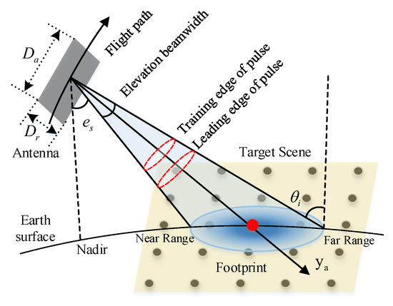 Raw Data Simulation of Spaceborne Synthetic Aperture Radar with ...