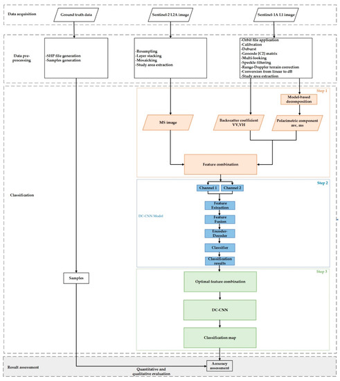 Synergy of Sentinel-1 and Sentinel-2 Imagery for Crop Classification ...
