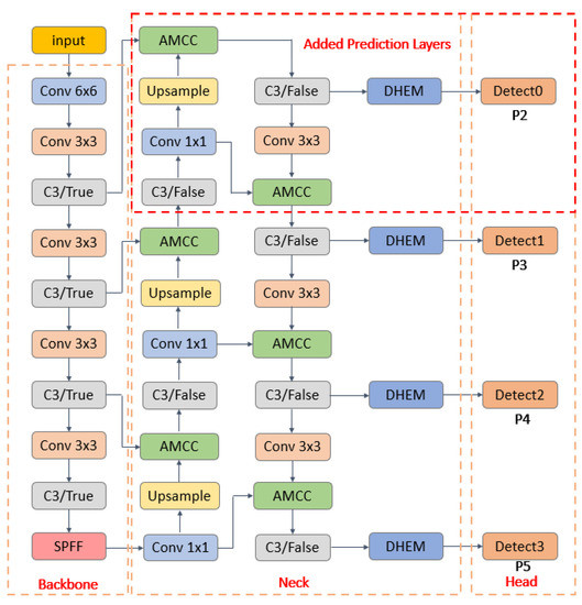 Remote Sensing Small Object Detection Network Based on Attention Mechanism and Multi-Scale ...