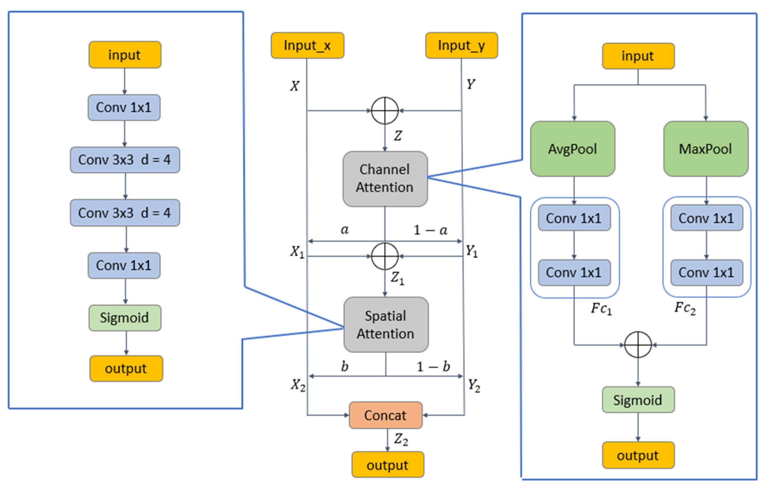 Remote Sensing Small Object Detection Network Based on Attention ...