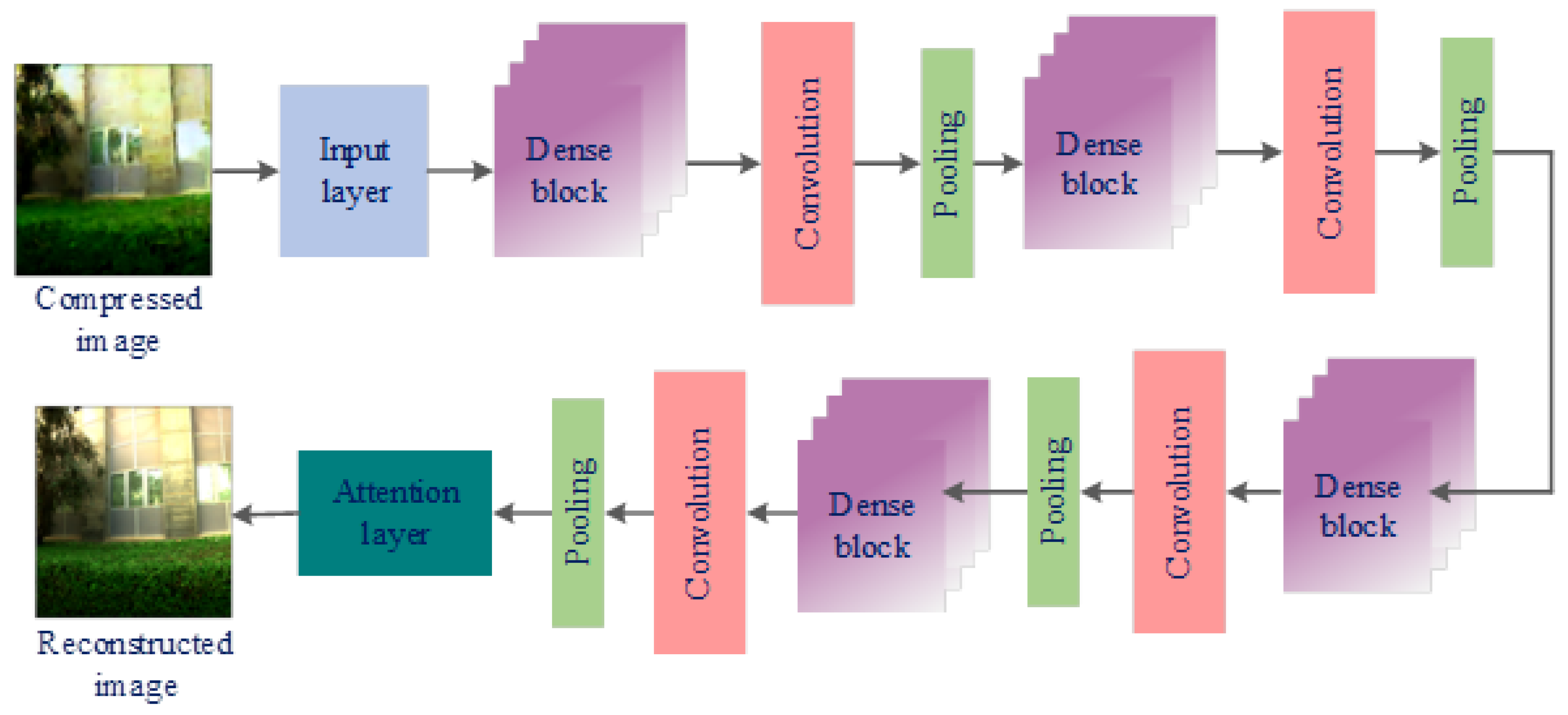 Reconstruction of Compressed Hyperspectral Image Using SqueezeNet Coupled Dense Attentional Net