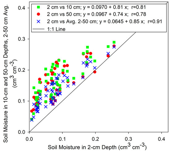The Feasibility of Remotely Sensed Near-Infrared Reflectance for Soil ...