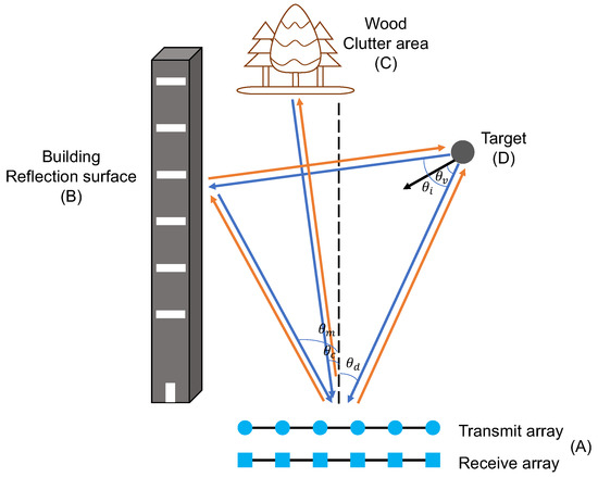 MIMO Radar Waveform Design for Multipath Exploitation Using Deep Learning