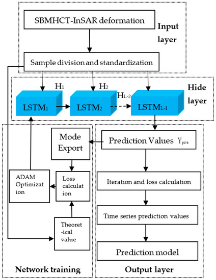 Prediction of Mine Subsidence Based on InSAR Technology and the LSTM ...