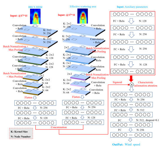 Remote Sensing | Free Full-Text | Joint Retrieval of Sea Surface Rainfall Intensity, Wind Speed ...