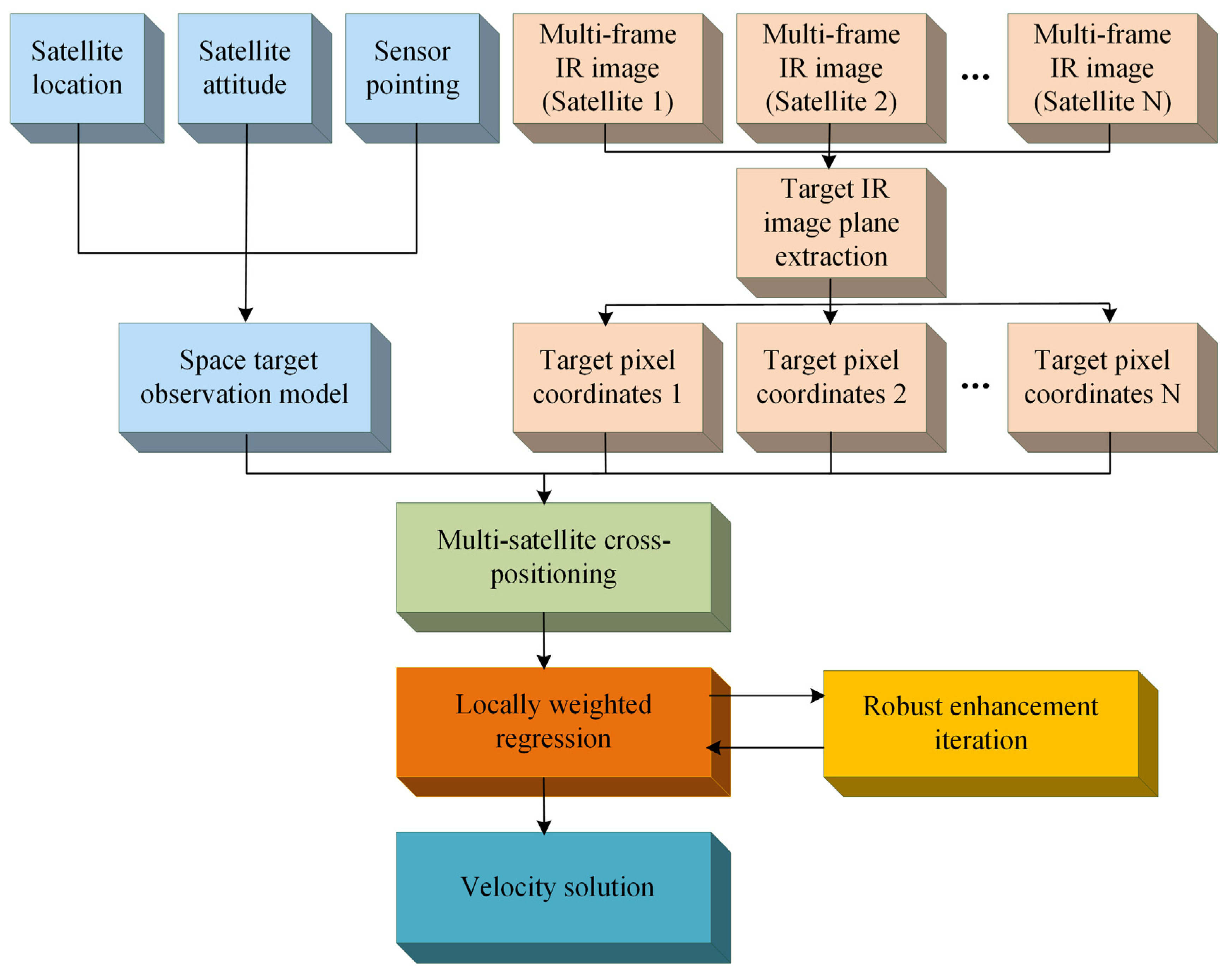 Velocity Estimation for Space Infrared Dim Targets Based on Multi-Satellite Observation and ...