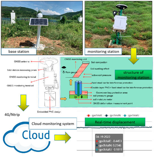 GNSS Real-Time Warning Technology for Expansive Soil Landslide—A Case in Ningming Demonstration Area