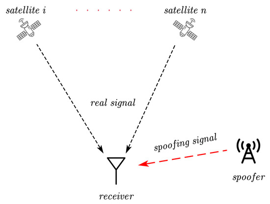 A GNSS Spoofing Detection and Direction-Finding Method Based on Low ...