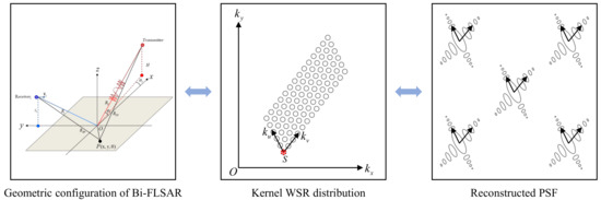 Geometric Configuration Design and Fast Imaging for Multistatic Forward-Looking SAR Based on ...