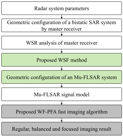Remote Sensing Free Full Text Geometric Configuration Design And Fast Imaging For