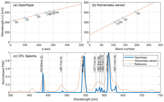 Line Scan Hyperspectral Imaging Framework for Open Source Low-Cost ...