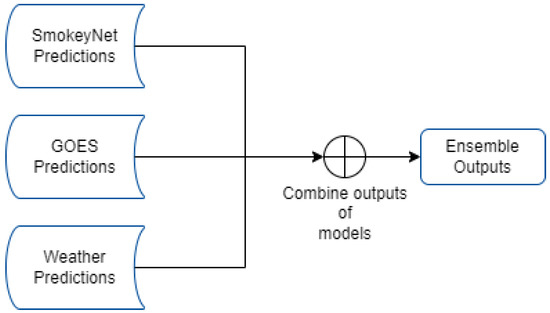 Multimodal Wildland Fire Smoke Detection
