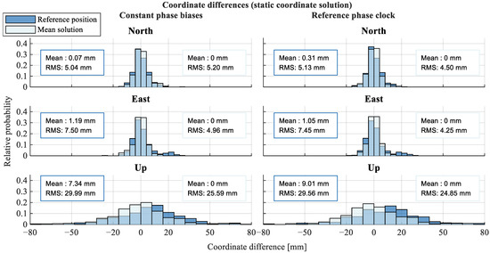 Sequential Generation of Multi-GNSS Multi-Frequency PPP-RTK Products ...