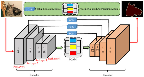 Remote Sensing Free Full Text Multi Pooling Context Network For Image Semantic Segmentation